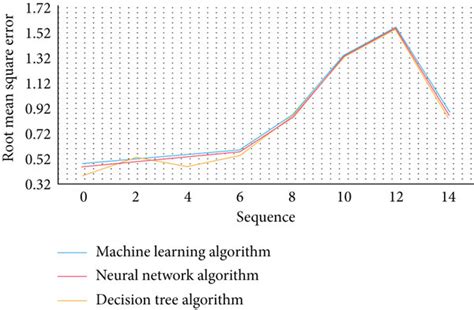 Comparison Of Root Mean Square Error Of Three Algorithms Download