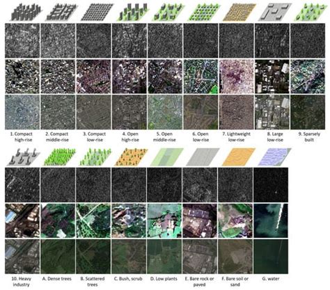 Sar And Multi Spectral Data Fusion For Local Climate Zone Classification With Multi Branch