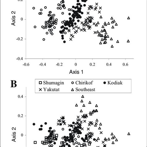 plots of the fi rst two axes from an nmds multidimensional scaling