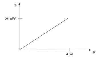 Solved The Angular Acceleration Angular Position Graph Is Chegg