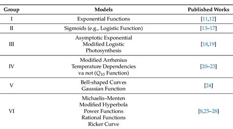 Table 1 From A New Semiparametric Regression Framework For Analyzing Non Linear Data Semantic