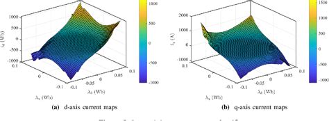 Figure 5 From High Fidelity Nonlinear Modeling Of An Asymmetrical Dual Three Phase Pmsm