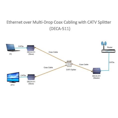 Long Range And Multi Drop Ethernet Over Coax Adapter Dualcomm