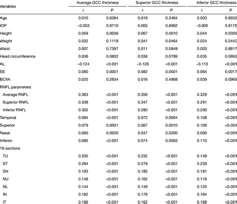 Relationship Between Gcc Thickness And Ocular And Systemic Parameters