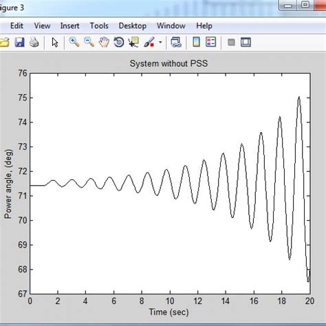 Speed Deviation Response Of A System Without Pss Download Scientific