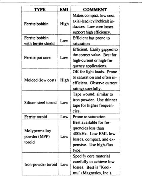 Core Material Trade Offs Inductor Design Basics