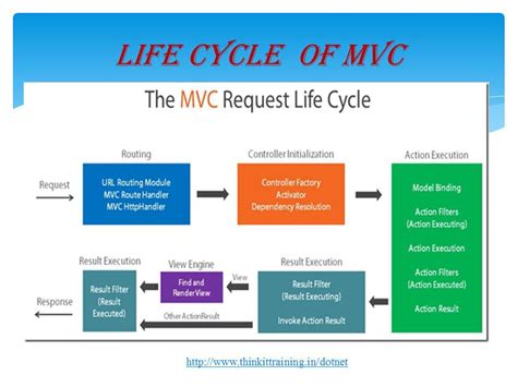 Dotnet It Shows The Life Cycle Of Modernview Controller Framework Of