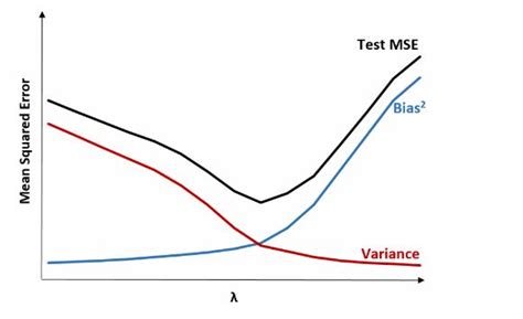 Ridge Regression A Complete Guide For Beginners With Examples