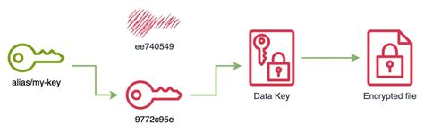 community demystifying aws kms key rotation