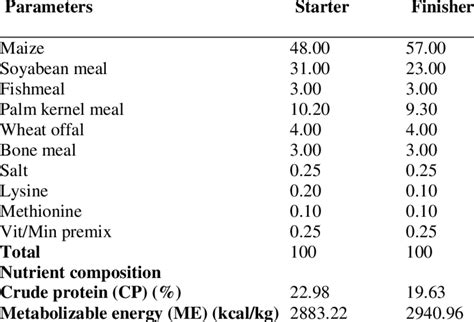 Percent Ingredients And Nutrient Composition Of Experimental Diet