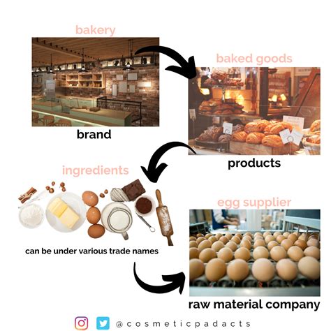 Trade Name Vs Inci Name — Cosmetic Padacts