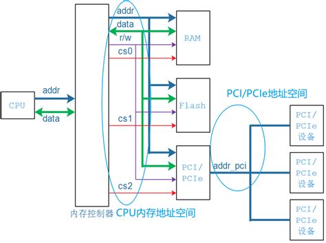 全新linux教程 驱动大全 pci和pcie子系统 p4从软件的角度看pcie硬件结构 pcie 教程 csdn博客