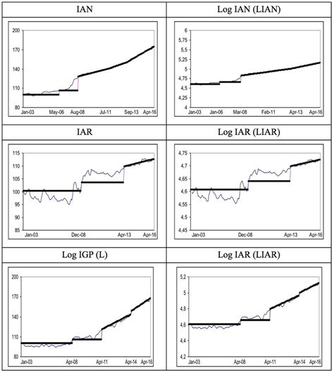 Time Series Plots With Estimated Trends Download Scientific Diagram
