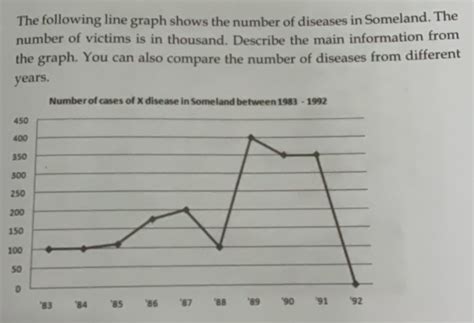 The Following Line Graph Shows The Number Of StudyX