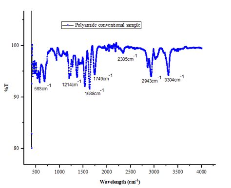 17 Ftir Spectrum Of Conventional Polyamide Sample The Absorption