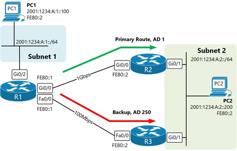 Ipv6 Routing Overview