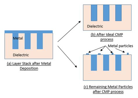Dishing And Erosion CMP VLSI Concepts