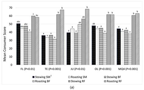 Applied Sciences Free Full Text The Influence Of Cooking Methods And Muscle On Beef Aroma