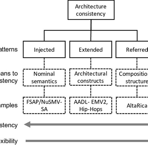 Different Patterns That The Architecture Consistency Is Achieved In The