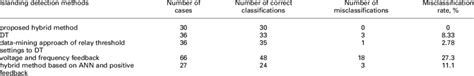 comparisons of different islanding detection methods download table