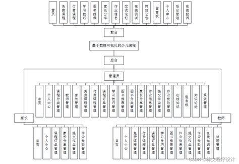 Javaphpnodejspython基于数据可视化的少儿编程【2024年毕设】 Csdn博客