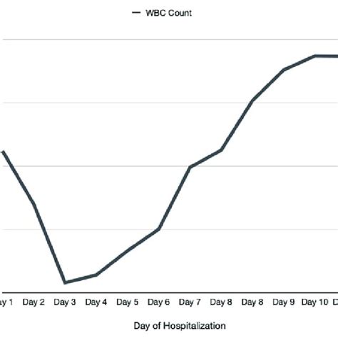 Wbc Count Trend During Hospital Admission Download Scientific Diagram
