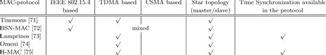 Schematic Overview Of Mac Protocols In A Wban Download Table