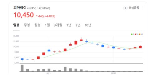 피아이이 주가 다시 기지개ai 기반 스마트팩토리 솔루션 기업으로 도약 본격화