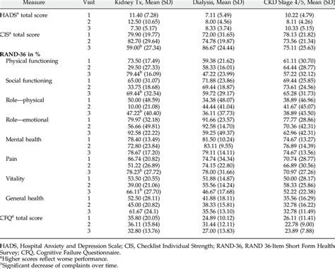 Self Reported Psychologic Well Being Subjective Cognitive Complaints