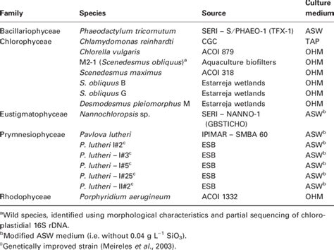 List Of Species Of Microalgae Tested Download Scientific Diagram
