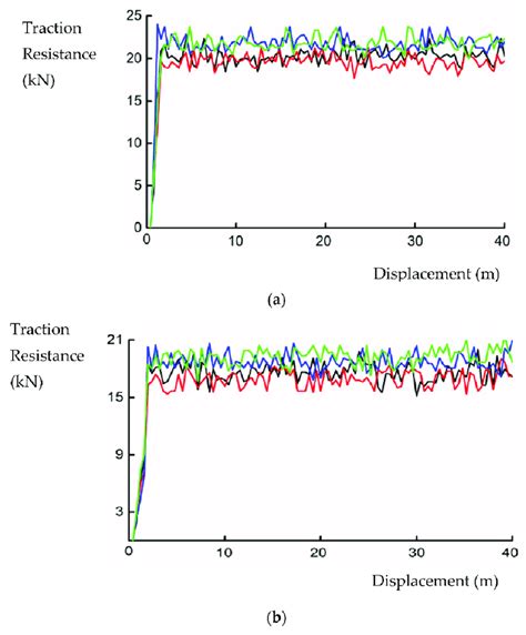 Traction Resistance Displacement Diagram Of Deep Loose Shovel At 15 Cm Download Scientific