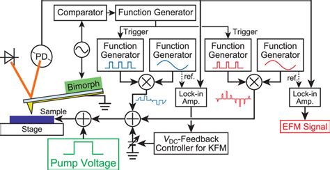Experimental System For Time Resolved Efm Under Base Bias Level