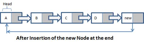 Circular Linked List