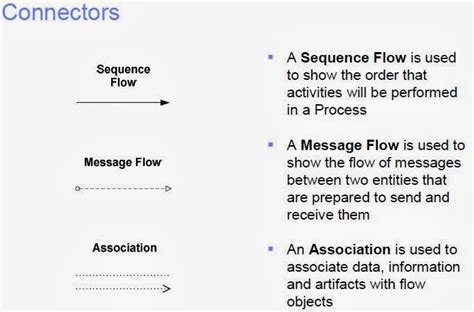 Bpmn Modelling Elements Hangonweb Ibm Bpm Tutorialssail Mtseobest Practices And Practical