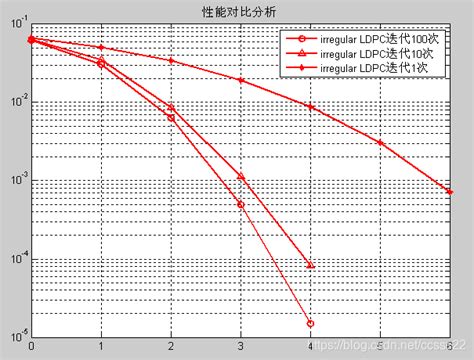 规则ldpc ldpc仿真时间 csdn博客