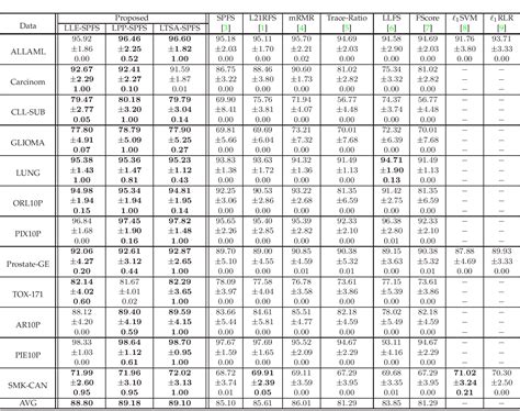 Table 1 From Global And Local Structure Preservation For Feature