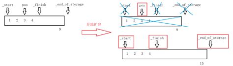 【c 】vector使用与模拟实现 vector的增删改 csdn博客