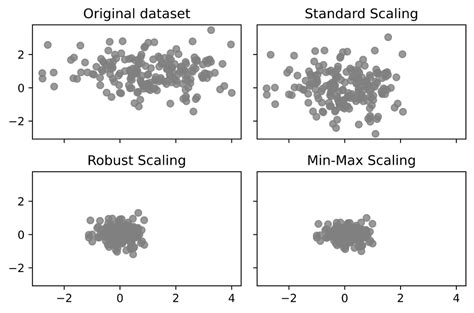 Robust Scaling — Data Preprocessing By Simsangcheol Medium