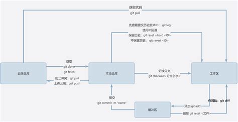 Git基础 Csdn博客 Git基础 Csdn博客