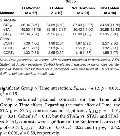Descriptive Statistics Self Report And Physiological Measures N 76 Download Table