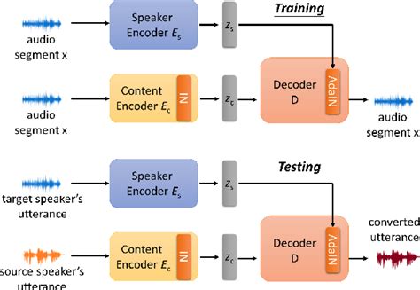 Figure 1 From One Shot Voice Conversion By Separating Speaker And Content Representations With
