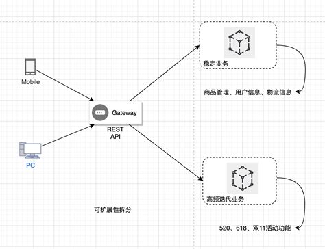 微服务拆分策略站点 切微服务计划 Csdn博客