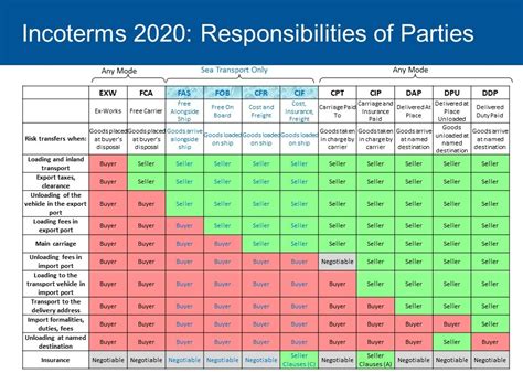 Инкотермс 2020 в картинках