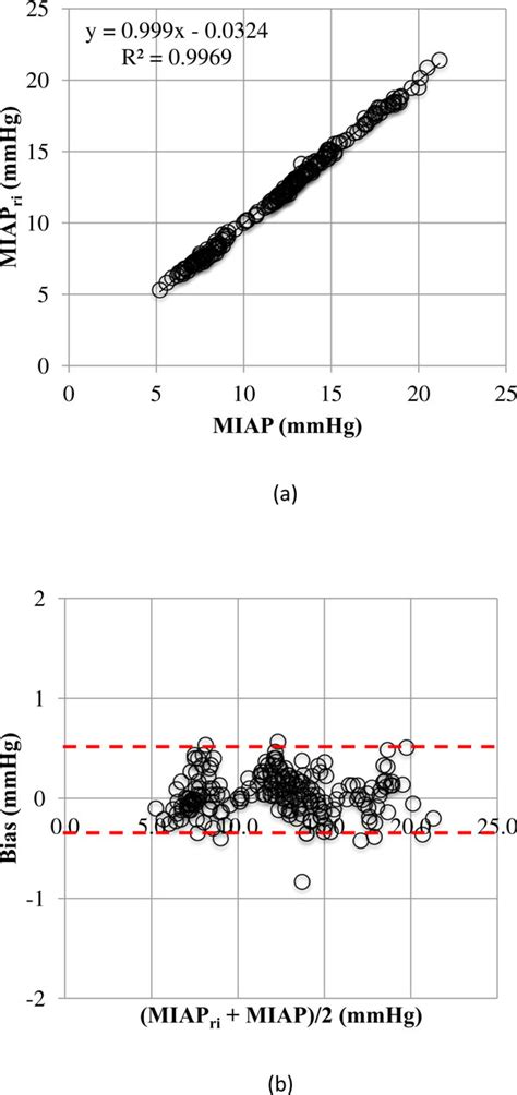 Regression Plot And Bland And Altman Analysis A Regression Plot