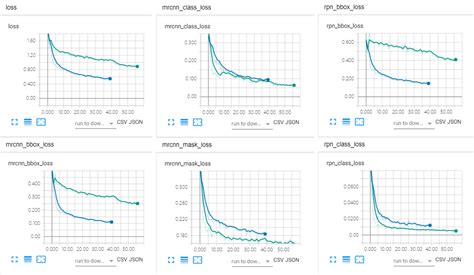 Validation Loss Rpnbboxloss Is Very High · Issue 2261 · Matterport
