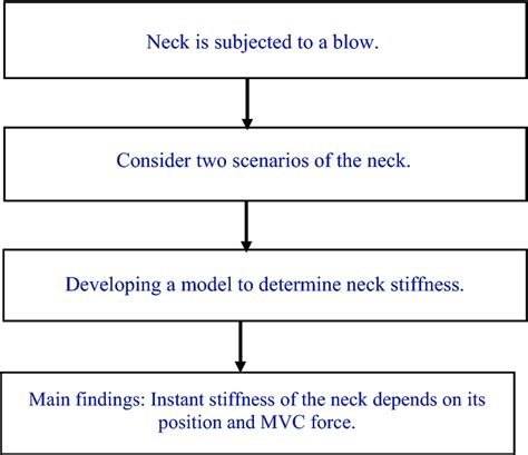 flowchart of model development procedure download scientific diagram