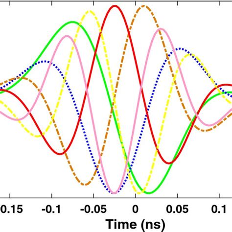 The Time Domain Waveforms For The Linear Combinations Of Kth And Download Scientific Diagram