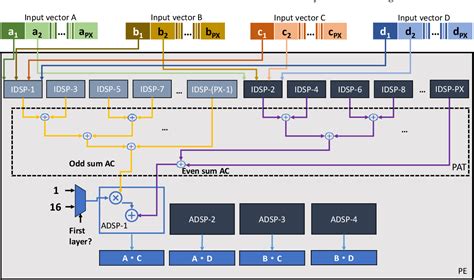 Figure 7 From An Fpga Based Yolov5 Accelerator For Real Time Industrial