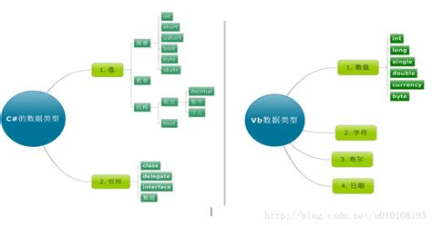C与vb对比分析 Csdn博客