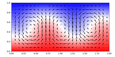 Periodic Evolution Of The Periodic Flow At α 2 • And Ra 2080